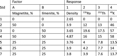 Statistical Design Results Of Different Responses At Various Factors