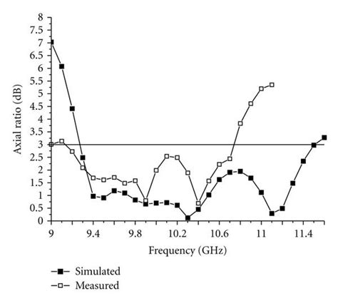 Simulated And Measured Axial Ratio Download Scientific Diagram