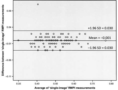 Bland Altman Method Of Agreement Between Two Methods Of Calculation Of Download Scientific