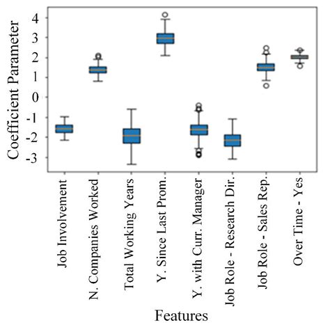 Confidence Level Visualization For The Most Influential Coefficients