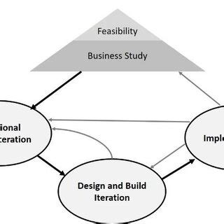 Shows Dynamic System Development Method Diagram It Is Shown That There Download Scientific