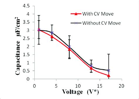 Specific Capacitance Of Electrodes Versus Applied Voltage For