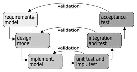 1 Minimal Validation In Software Engineering Download Scientific Diagram