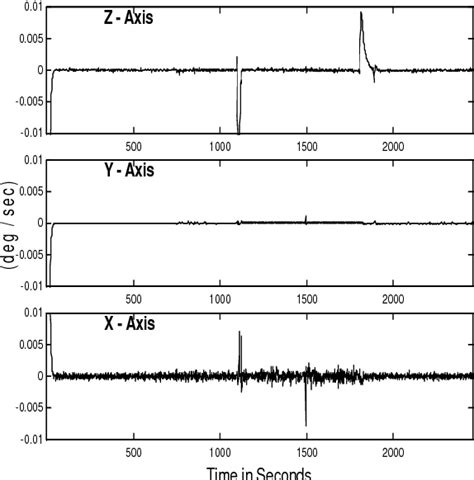 Figure 3 From Angular Rate Estimation Using Quaternion Measurements