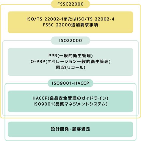 Iso22000のわかりやすい解説 食品工場の建設・設計・施工なら【創実ファシリティーズ株式会社】