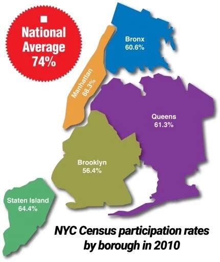 Why The 2020 Census Matters — Nyc Urbanism