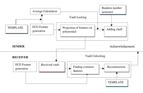 Key Agreement Scheme Download Scientific Diagram