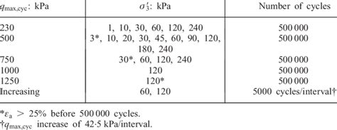 summary of triaxial tests download table