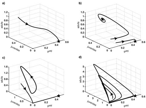 Phase Portraits Illustrating The Dynamical Regimes In The Download