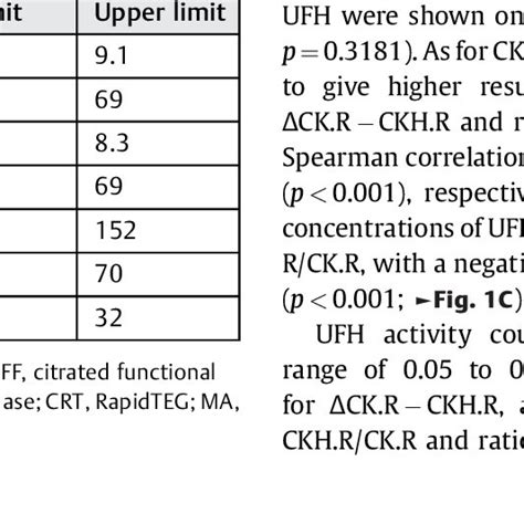 Concentration Dependent Effects Of Ufh On The Teg 6s Parameters