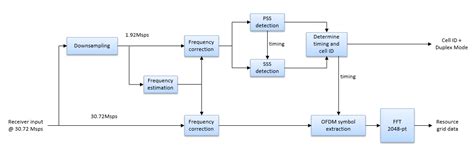 Lte Hdl Cell Search Matlab And Simulink
