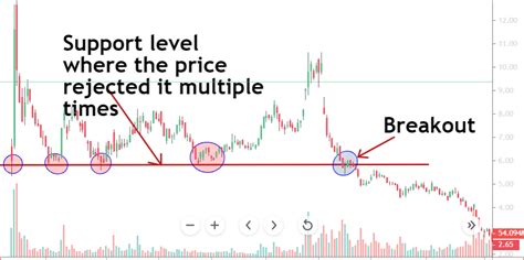 Support Level Extended Definition Estradinglife