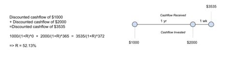 Time Weighted Twr Vs Money Weighted Return Mwr