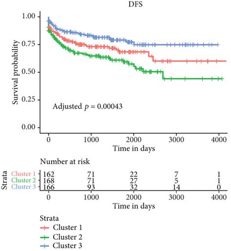 Classification Of Patients Into Three Clusters By Consensus Clustering
