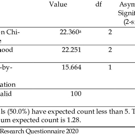 Chi Square Test Results Chi Square Tests Download Scientific Diagram