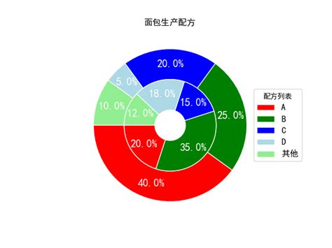 Python学习之matplotlib绘制内嵌环形饼图 知乎 Python学习之matplotlib绘制内嵌环形饼图 知乎