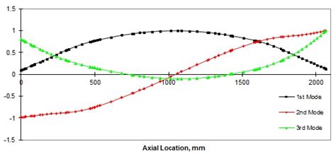 Inertance Rotordynamics Inertance Lateral Vibration Critical Speed