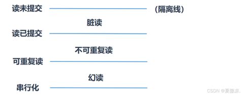 【mysql】mvcc是如何解决幻读的 mvcc实现原理详细介绍 mvcc如何解决幻读 csdn博客