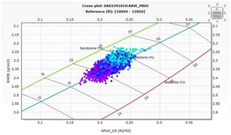 Neutron Density Cross Plot Integrated Analysis Of The Logs And Download Scientific Diagram