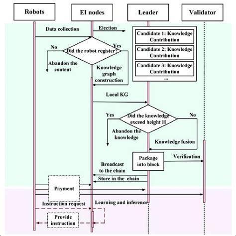 Blockchain Based Collaborative Edge Inference Download Scientific