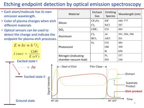 PPT Introduction To Etching Wet Chemical Etching Isotropic Anisotropic Etching Of