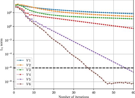 L1 Norm Of Residual Of Equation 15 Of A Highly Non Spherically