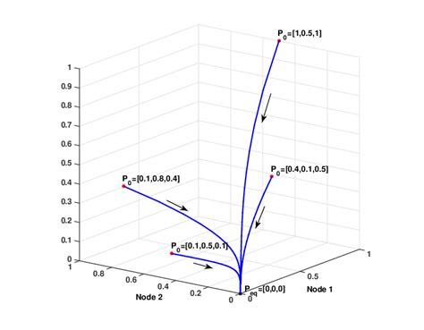 Phase Portrait Of An Epidemic Network With Three Nodes While The