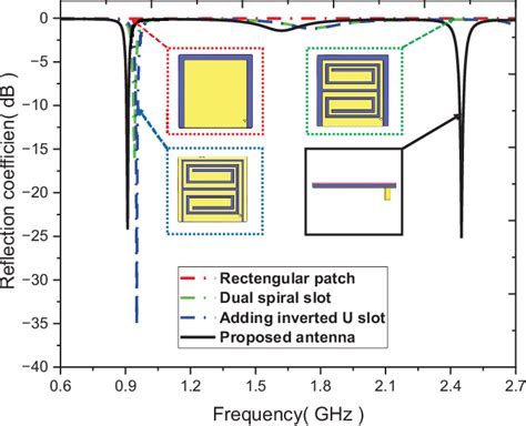 Figure 3 From Dual Band Slot Antenna For Miniaturized Biomedical