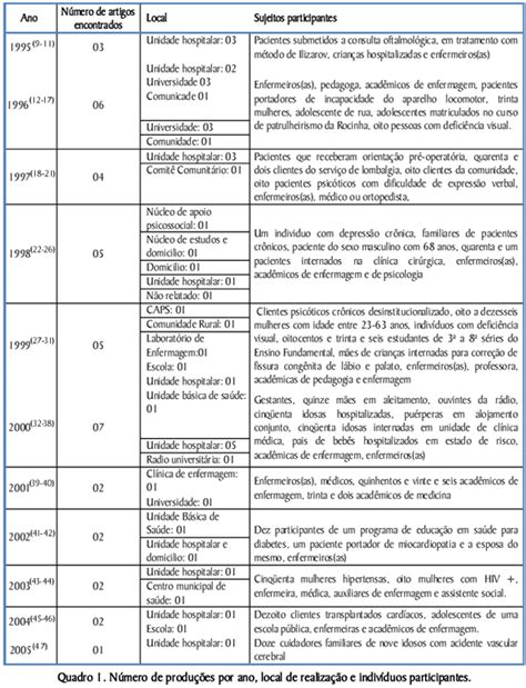 Scielo Brasil Educação Em Saúde Nas Páginas Da Reben No Perído De