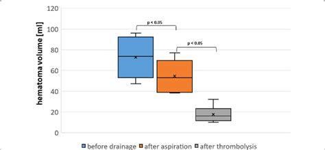 Evolution Of Hematoma Volume Before Drainage After Catheter