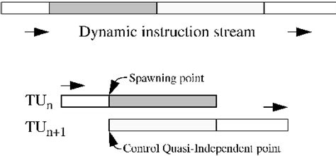 figure 1 from thread partitioning and value prediction for exploiting