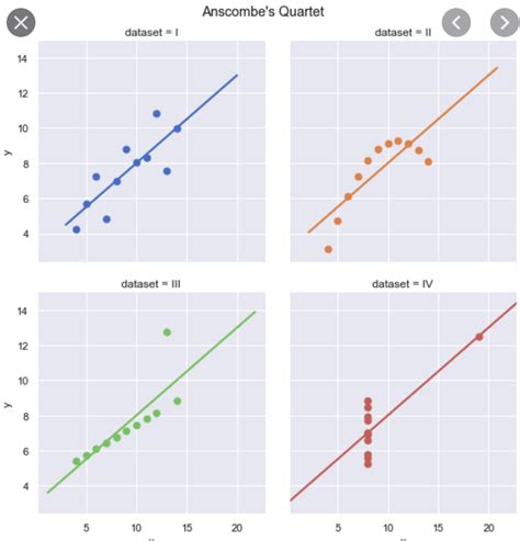 Solved If Anscombes Quartet Data Set Violated Any