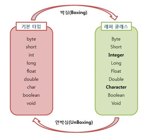 Java 객체간의 비교 객체화