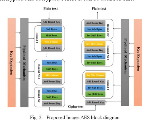 Figure 1 From Secure Image Encryption Using Aes Algorithm With Dynamic