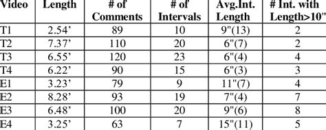 Summary Of The Interval Aggregation For Each Video Download Table
