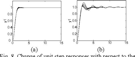figure 8 from design of decoupled controller for tito system using