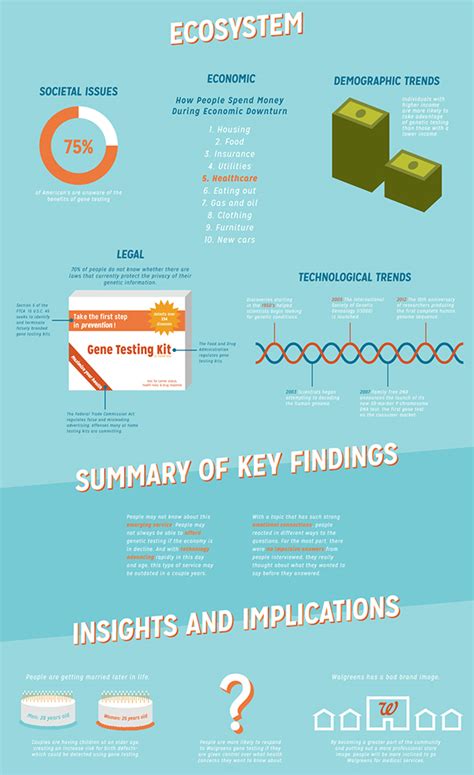Walgreens Genetic Testing Infographic Design On Behance