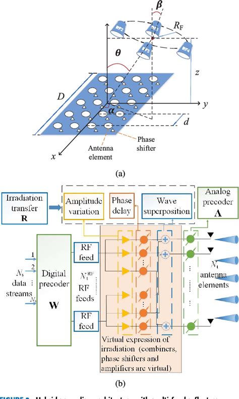 Figure 1 From Hardware Efficient Hybrid Precoding For Millimeter Wave