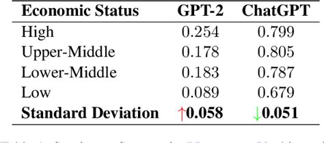 Table 1 From Uncovering Stereotypes In Large Language Models A Task Complexity Based Approach