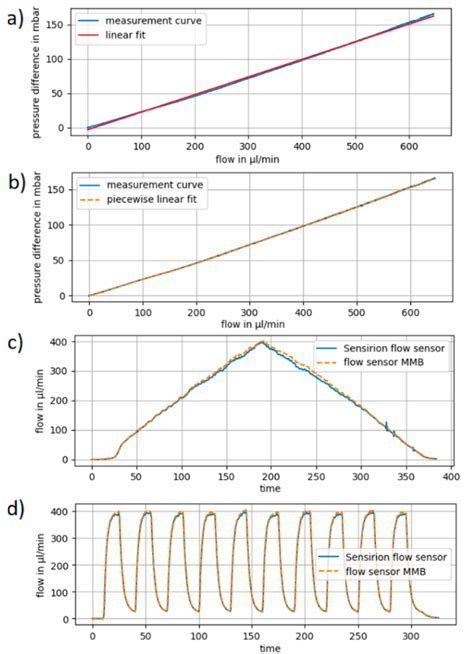 A Self Sealing Modular Microfluidic System Using Pdms Blocks With