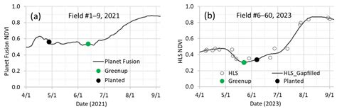 Impacts Of Spatial And Temporal Resolution On Remotely Sensed Corn And