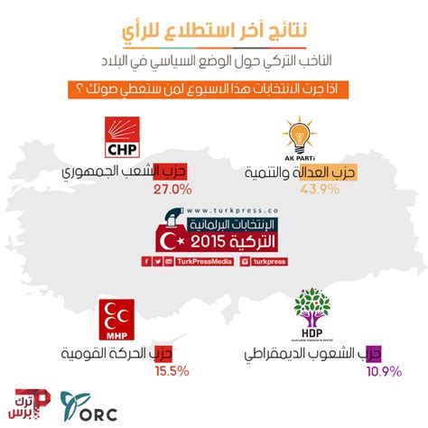 حكومة ائتلافية أم انتخابات مبكرة آخر استطلاع حول تشكيل الحكومة في