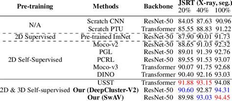Performance Comparison On The 2d Jsrt Segmentation Tasks Using
