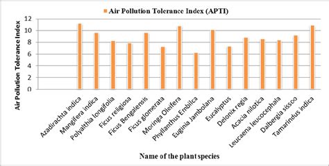 Air Pollution Tolerance Index Apti Of Fifteen Selected Plant Species