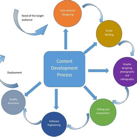 Content Development Process Download Scientific Diagram