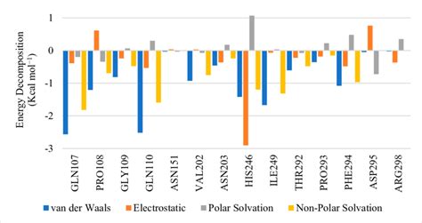 Pairwise Energy Decomposition Graph Illustrating Residue Contributions