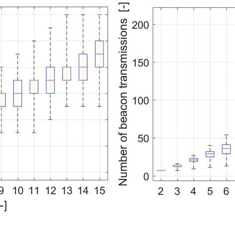 Complexity Of Proposed Algorithm Showing A Number Of Pair Switched