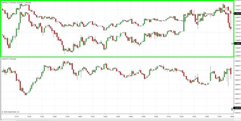 How To Add Multiple Instruments Into A Ninjatrader Chart Panel Chartvps
