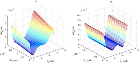a Deterministic model for θ b Deterministic model improved Download Scientific Diagram