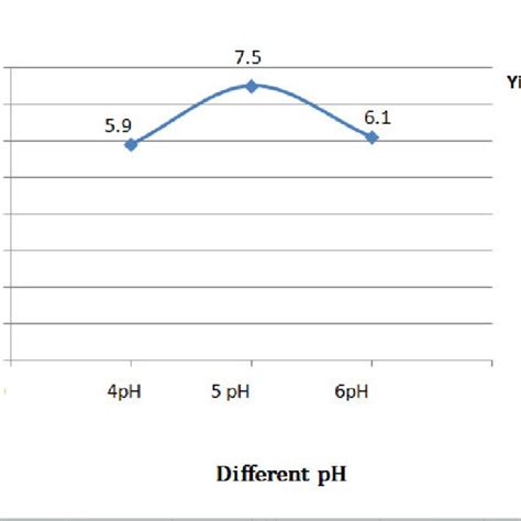The Bioethanol Yield In Different Temperature Download Scientific